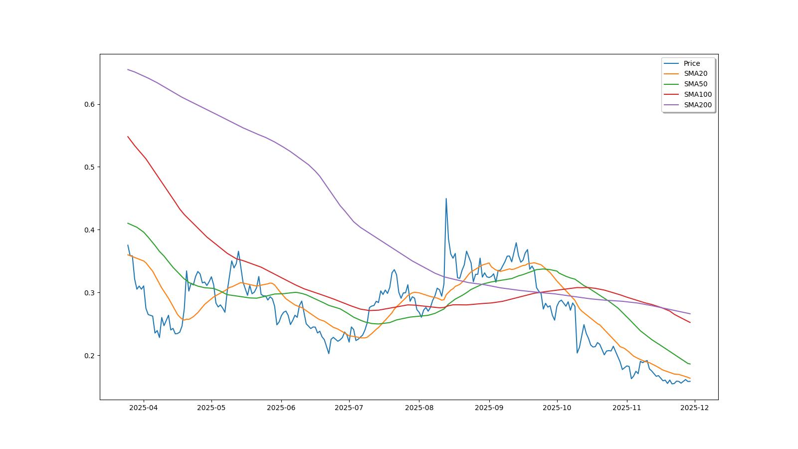 Gitcoin Simple Moving Averages