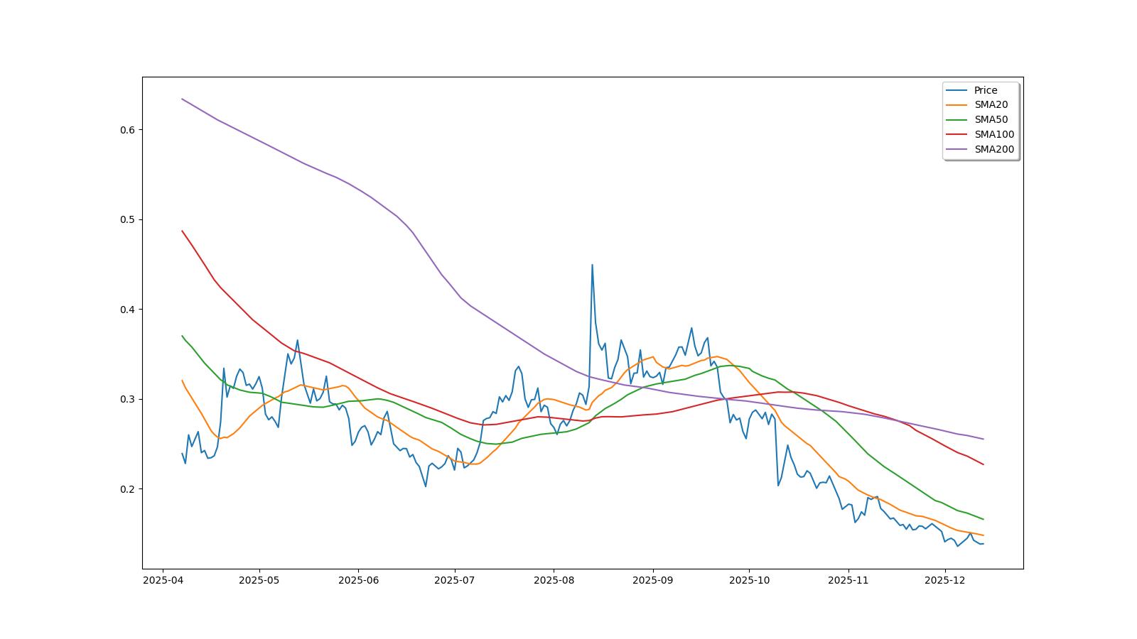 Gitcoin Simple Moving Averages