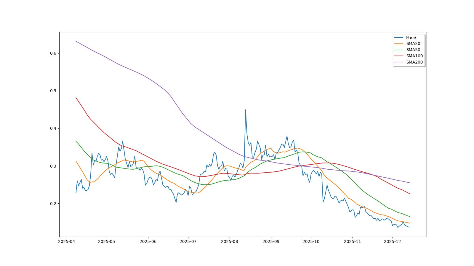 Gitcoin Simple Moving Averages