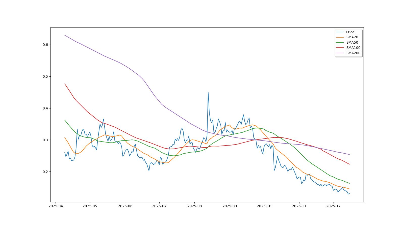 Gitcoin Simple Moving Averages