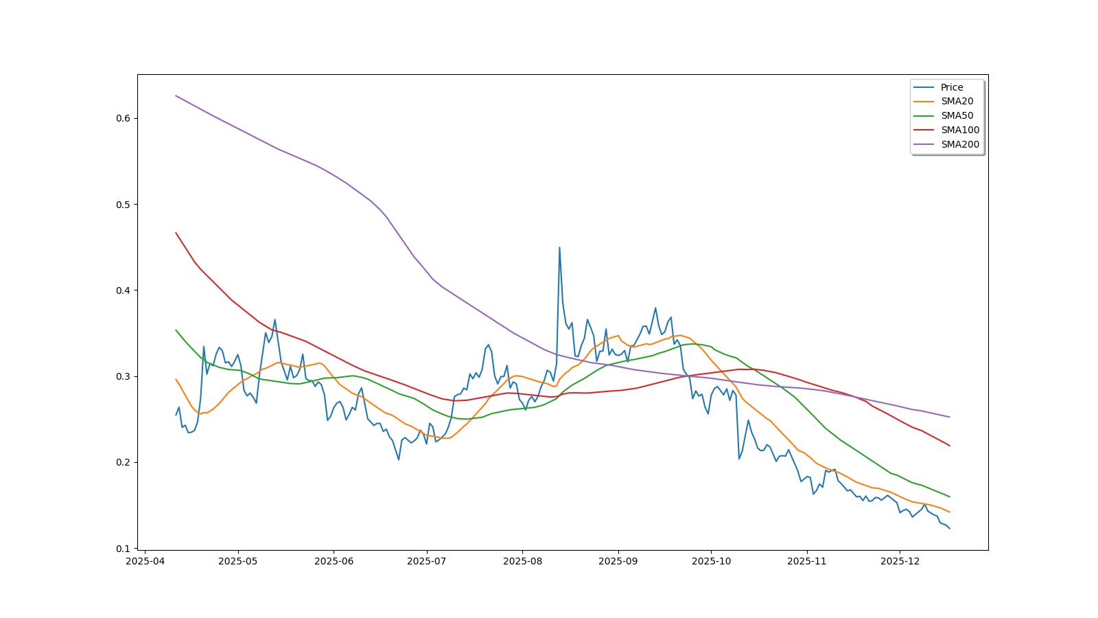 Gitcoin Simple Moving Averages