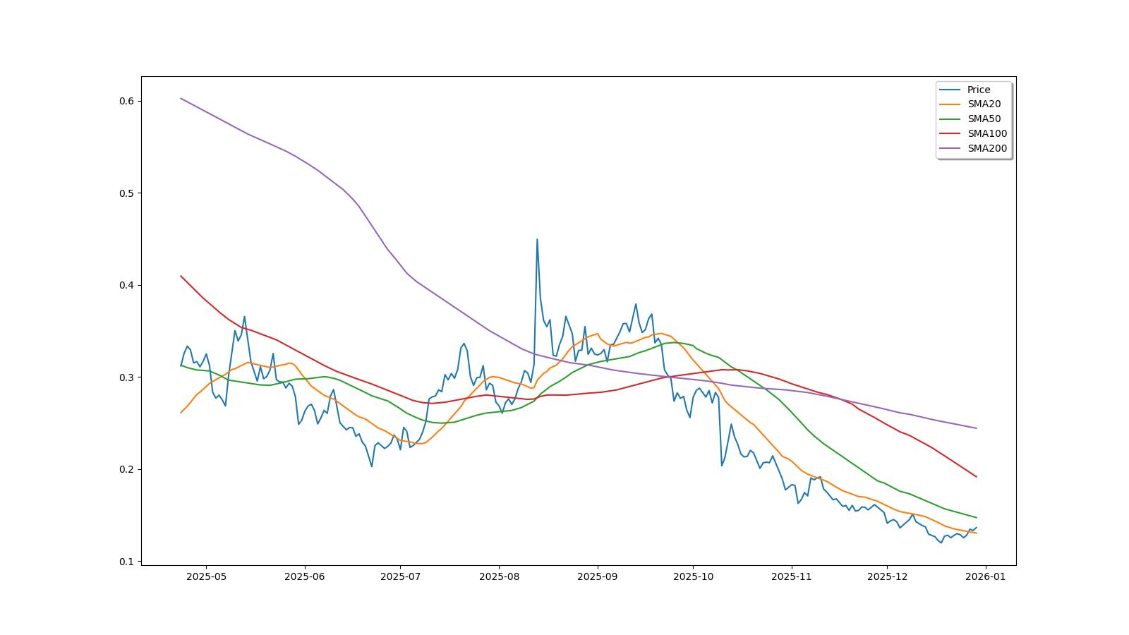 Gitcoin Simple Moving Averages