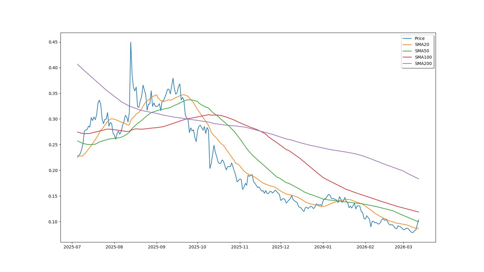 Gitcoin Simple Moving Averages
