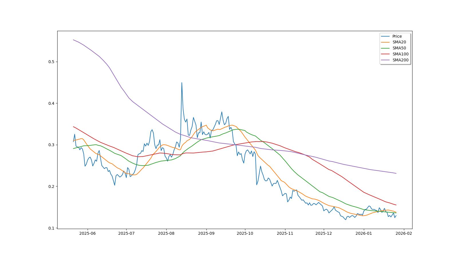Gitcoin Simple Moving Averages
