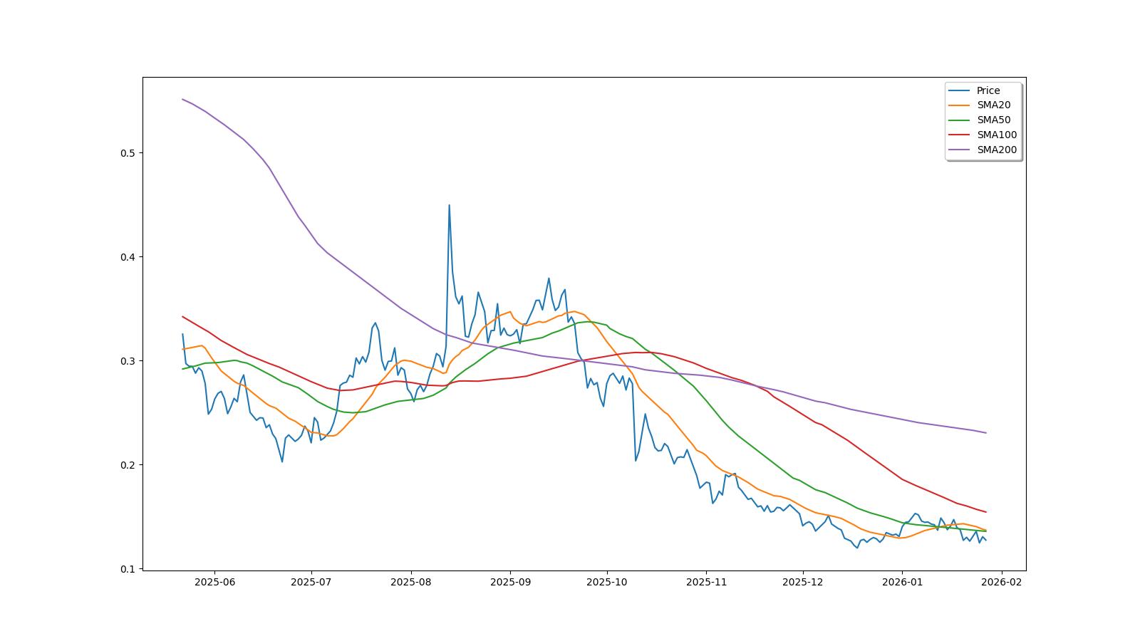 Gitcoin Simple Moving Averages