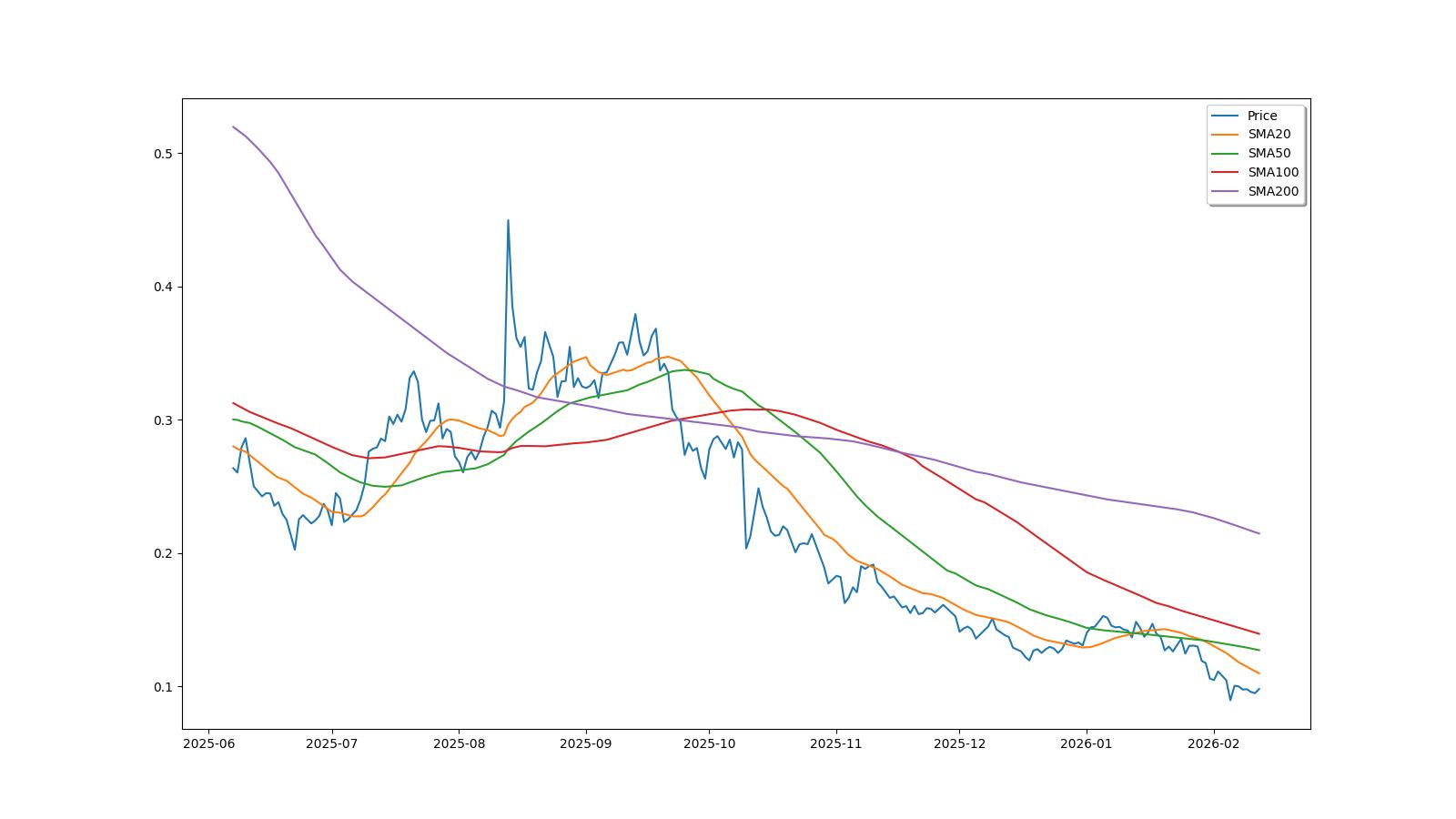Gitcoin Simple Moving Averages