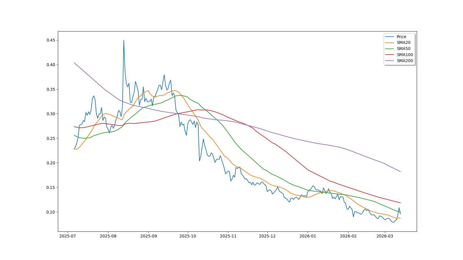 Gitcoin Simple Moving Averages
