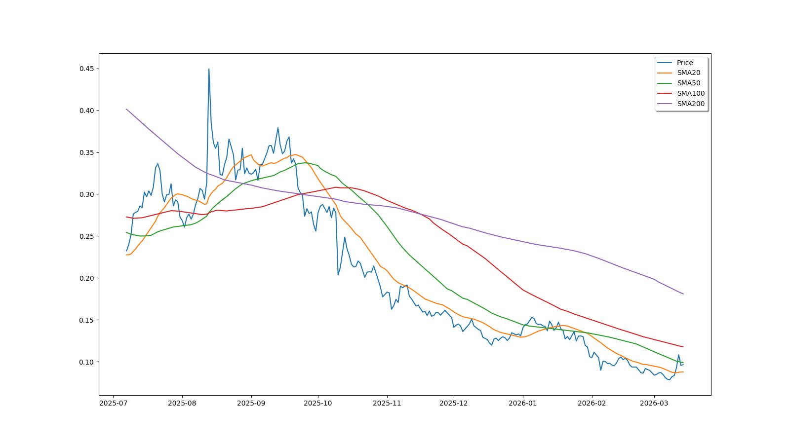 Gitcoin Simple Moving Averages