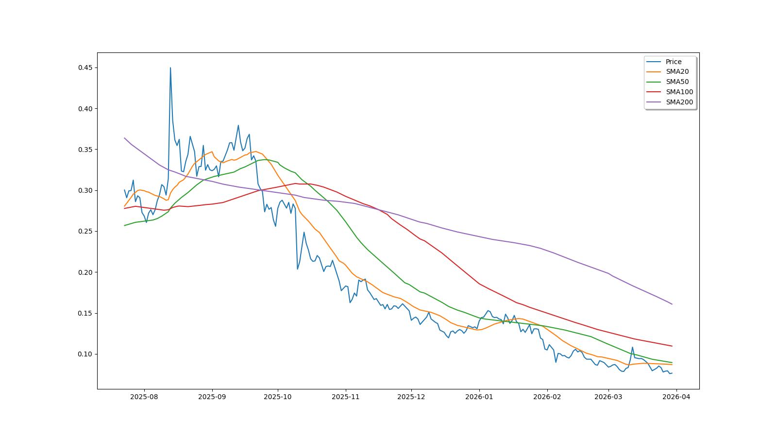 Gitcoin Simple Moving Averages