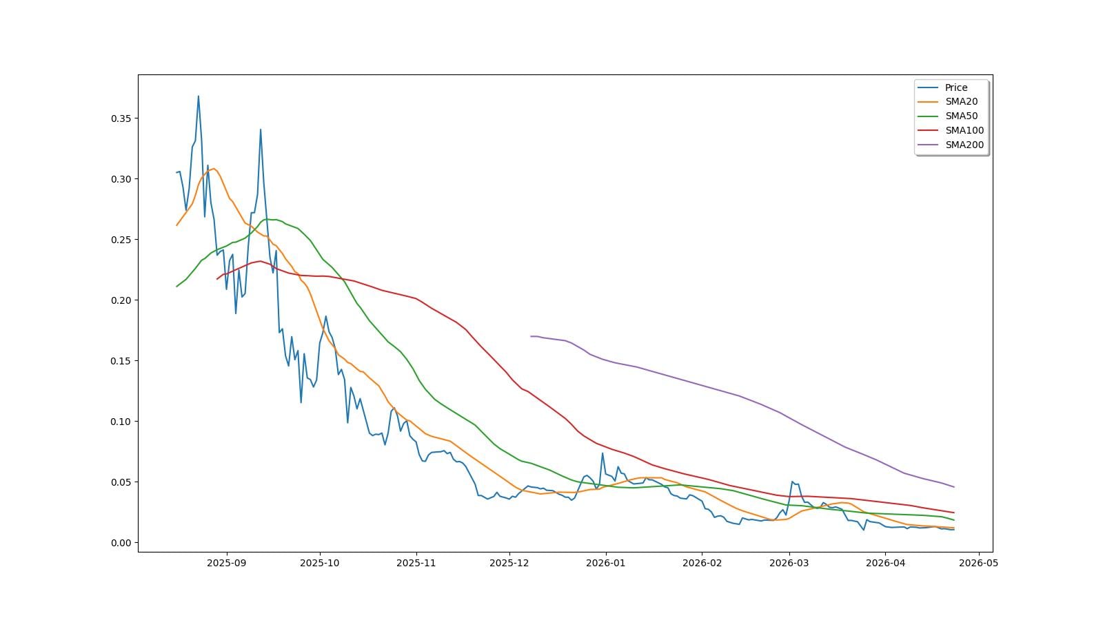 Giza Simple Moving Averages