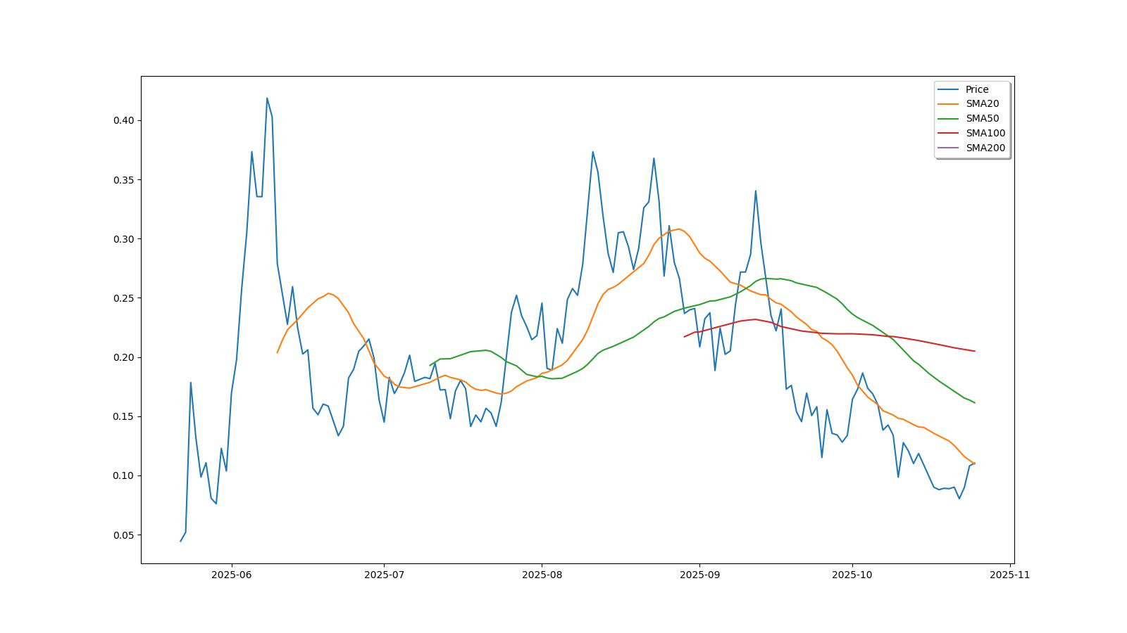 Giza Simple Moving Averages