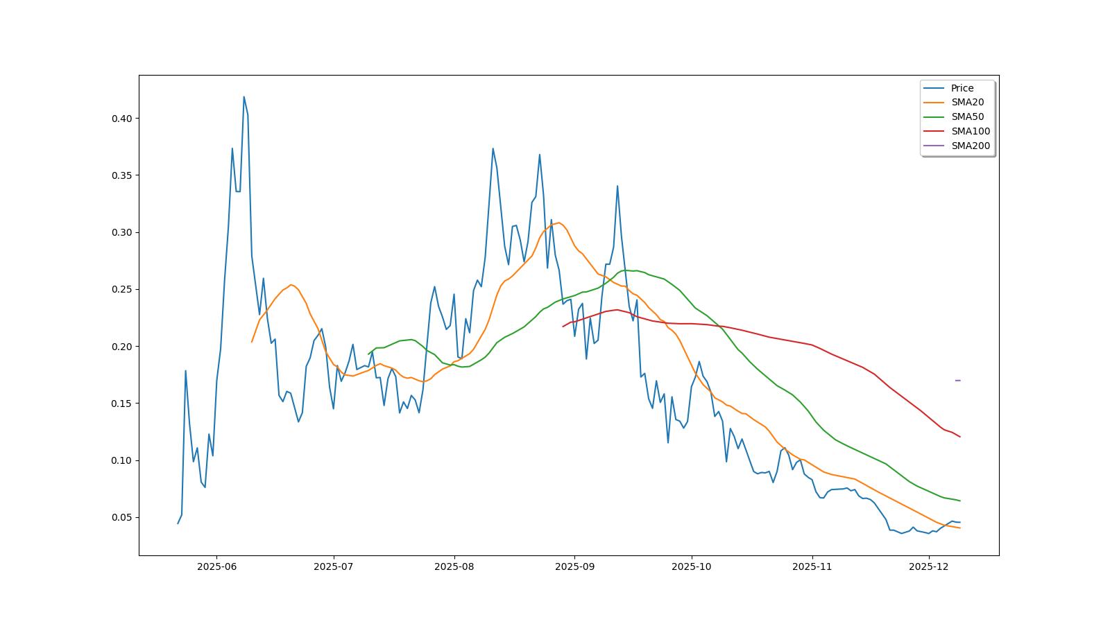 Giza Simple Moving Averages