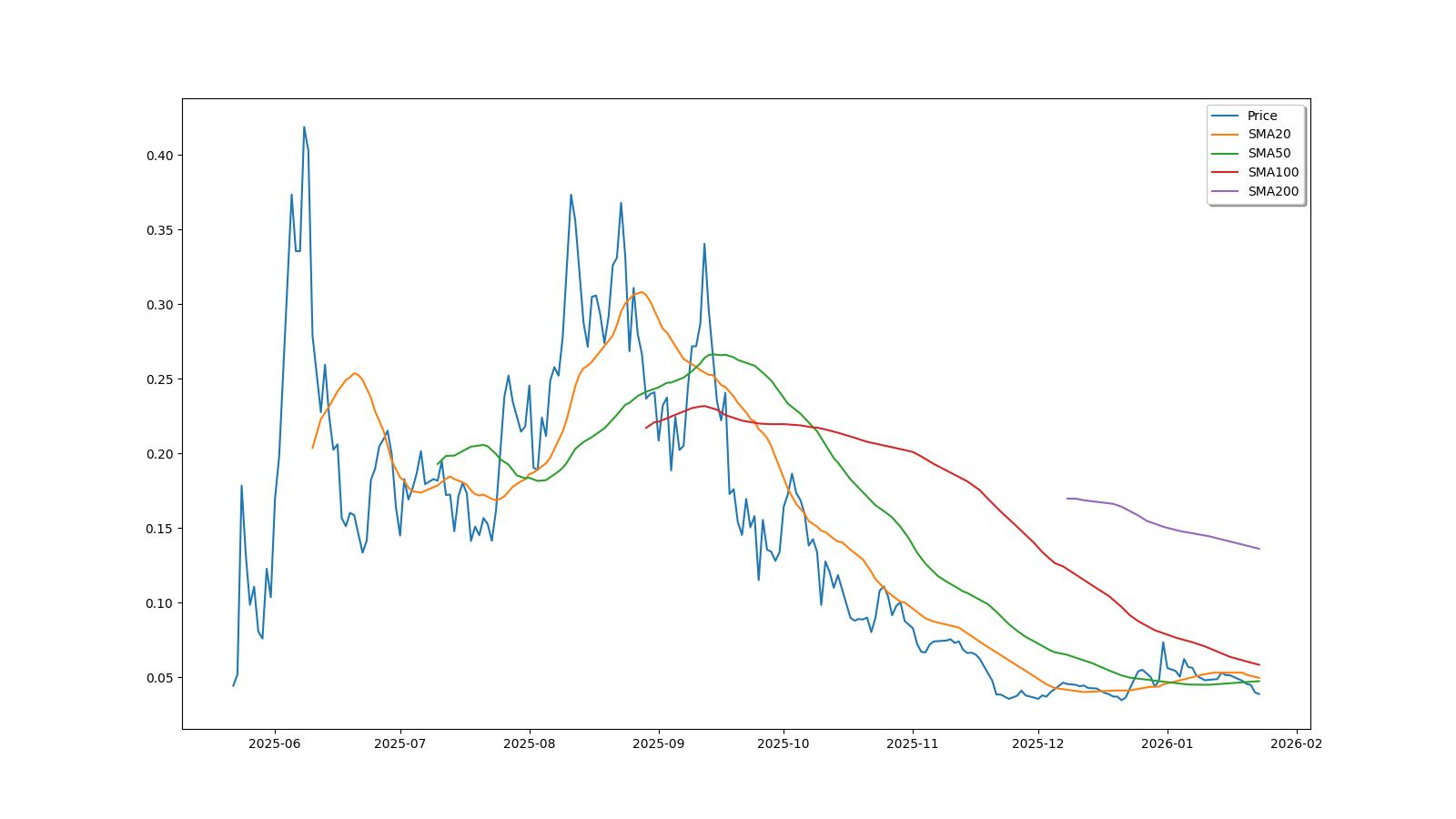 Giza Simple Moving Averages