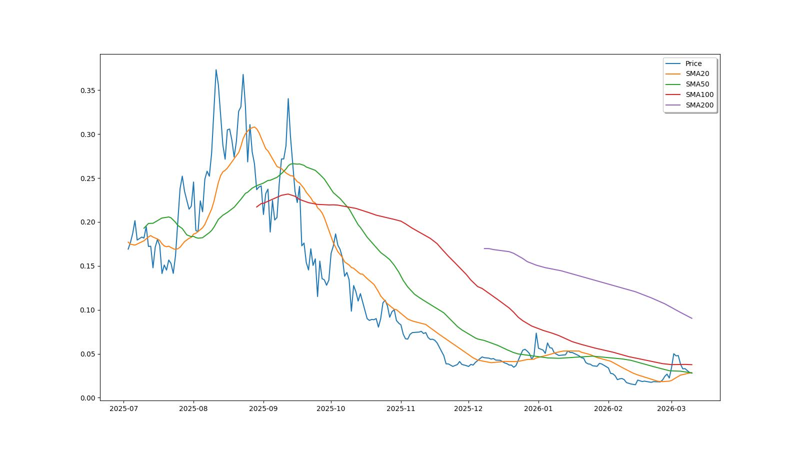 Giza Simple Moving Averages