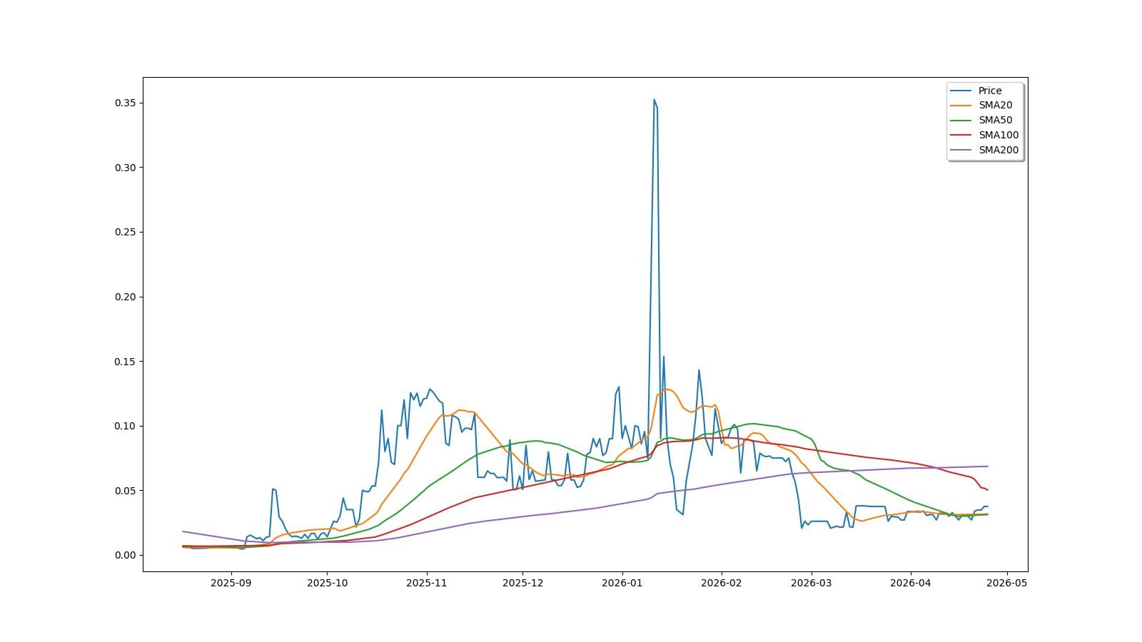Gleec Coin Simple Moving Averages