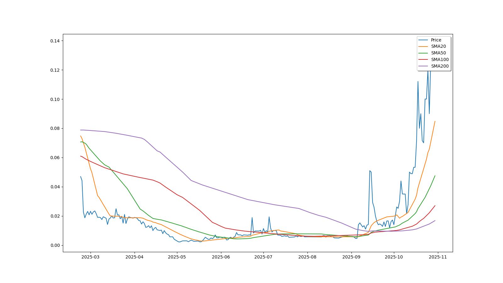 Gleec Coin Simple Moving Averages
