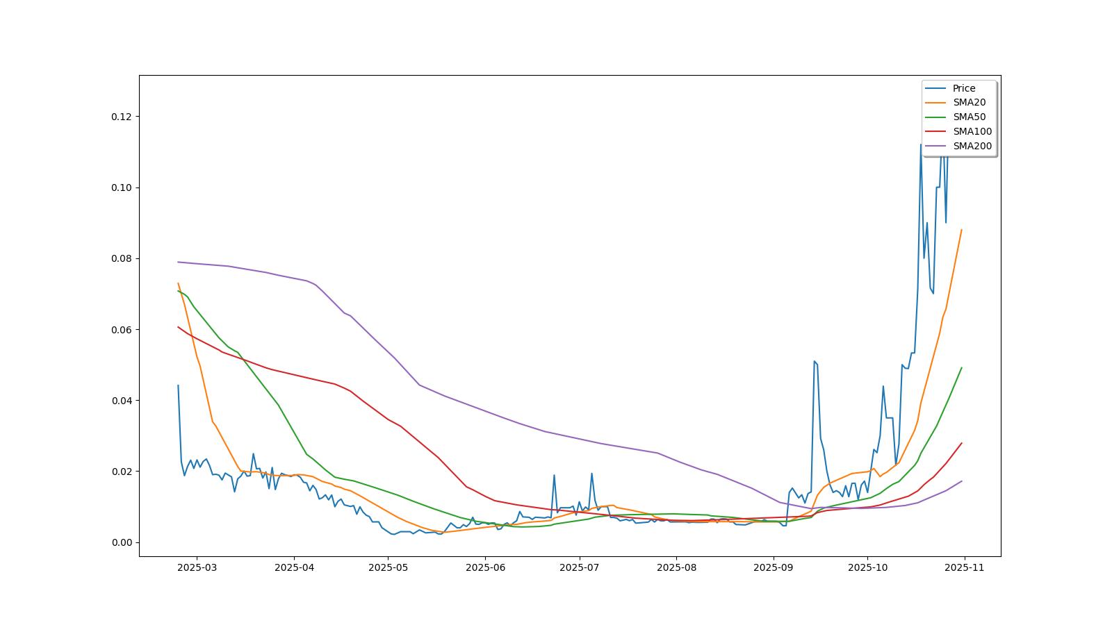 Gleec Coin Simple Moving Averages