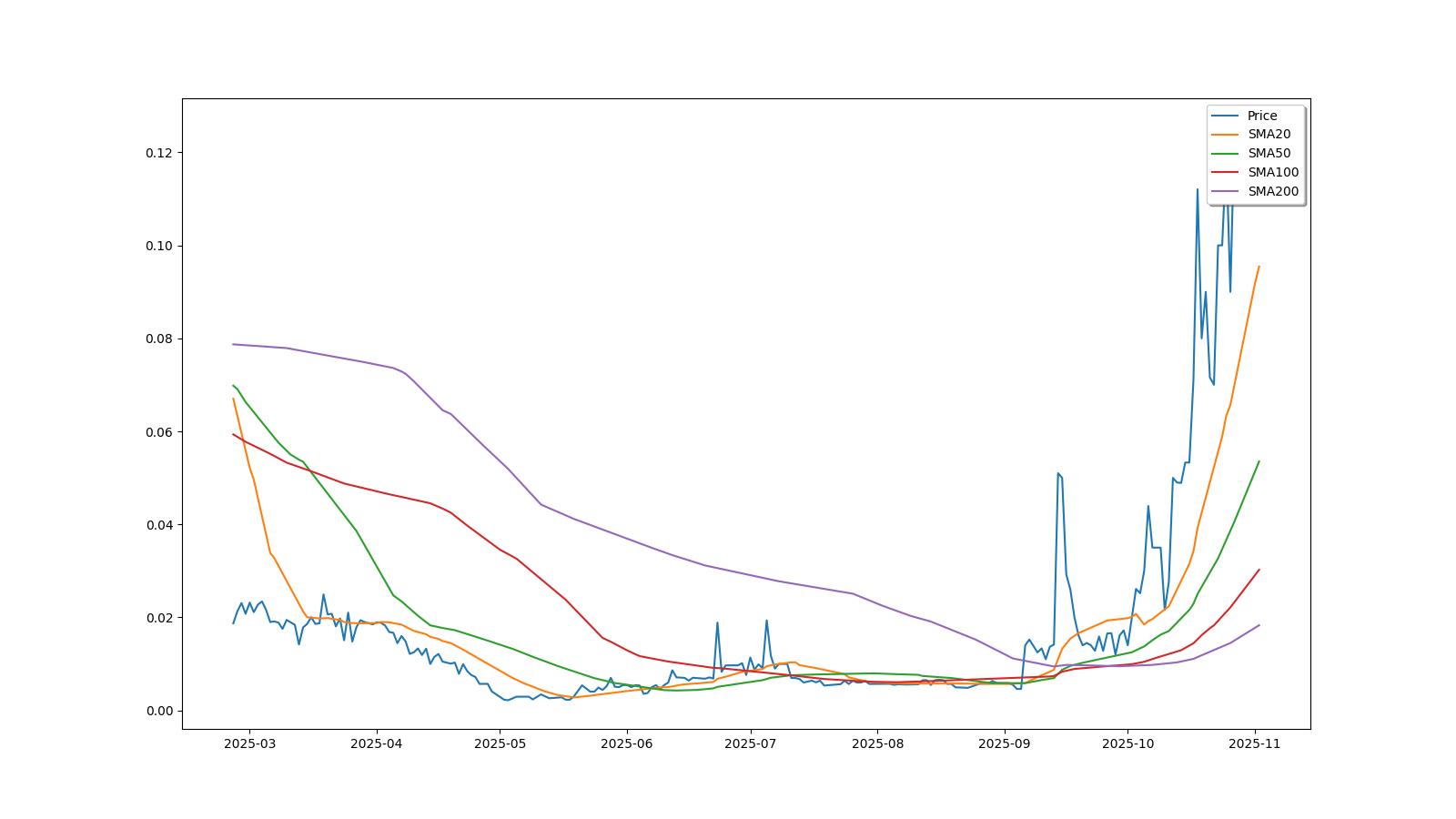 Gleec Coin Simple Moving Averages