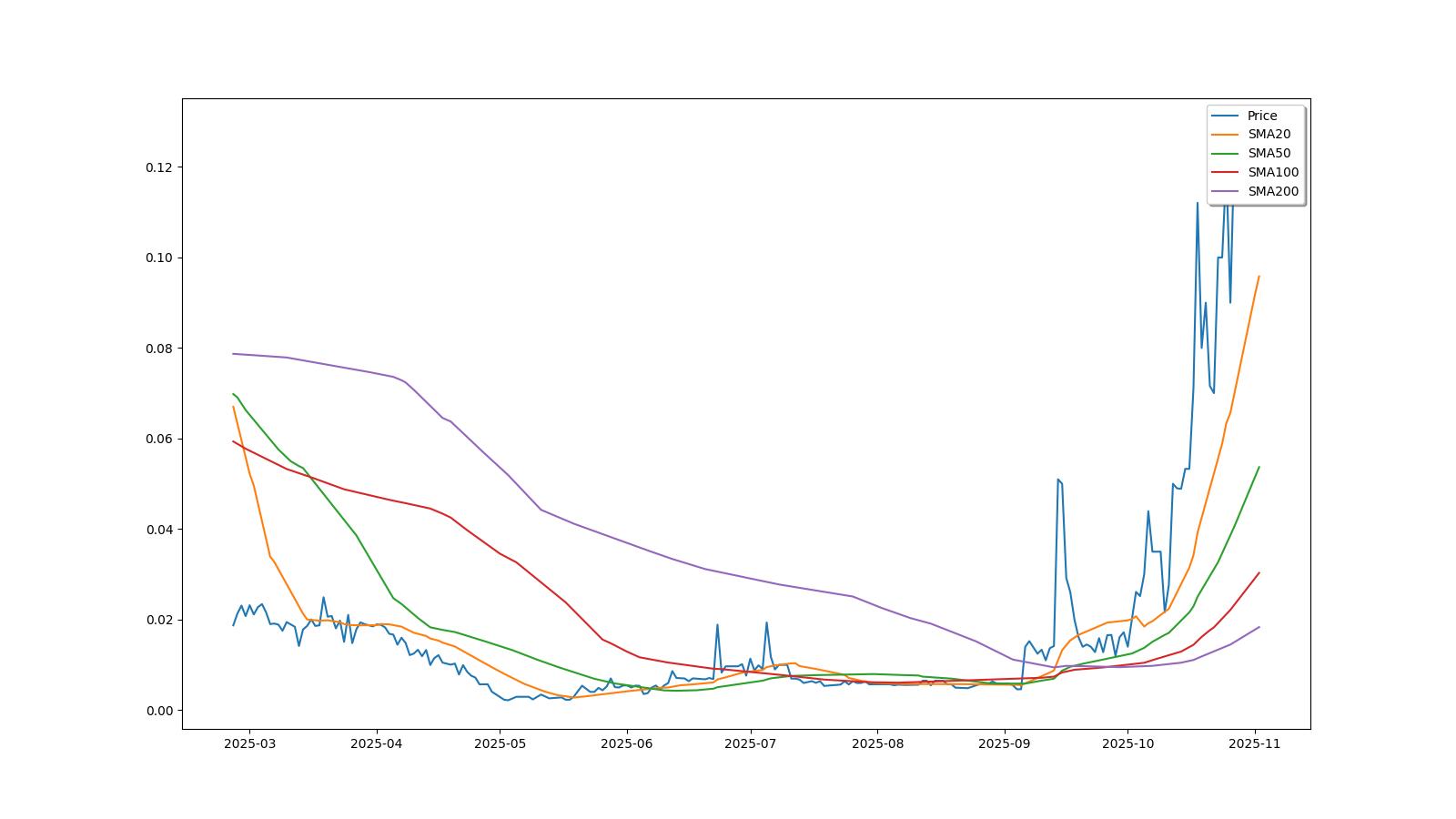 Gleec Coin Simple Moving Averages