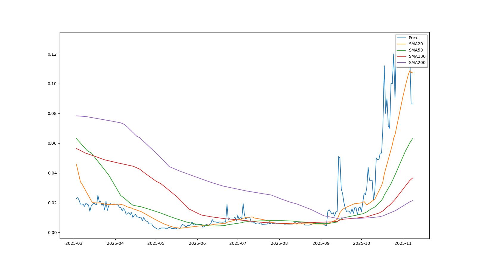 Gleec Coin Simple Moving Averages