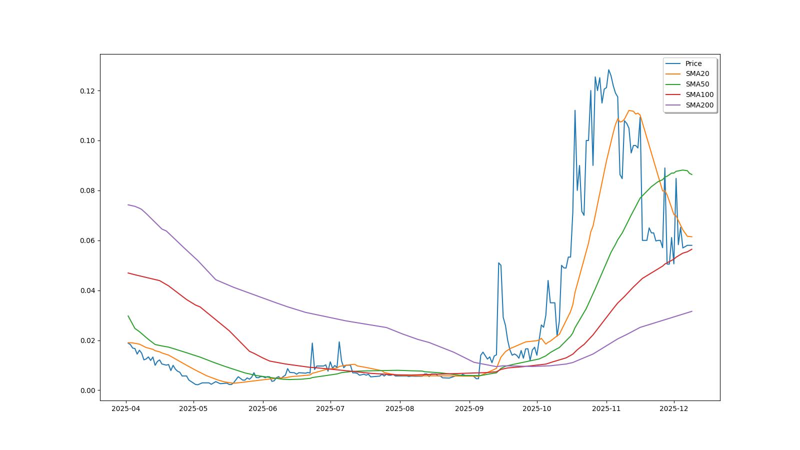 Gleec Coin Simple Moving Averages