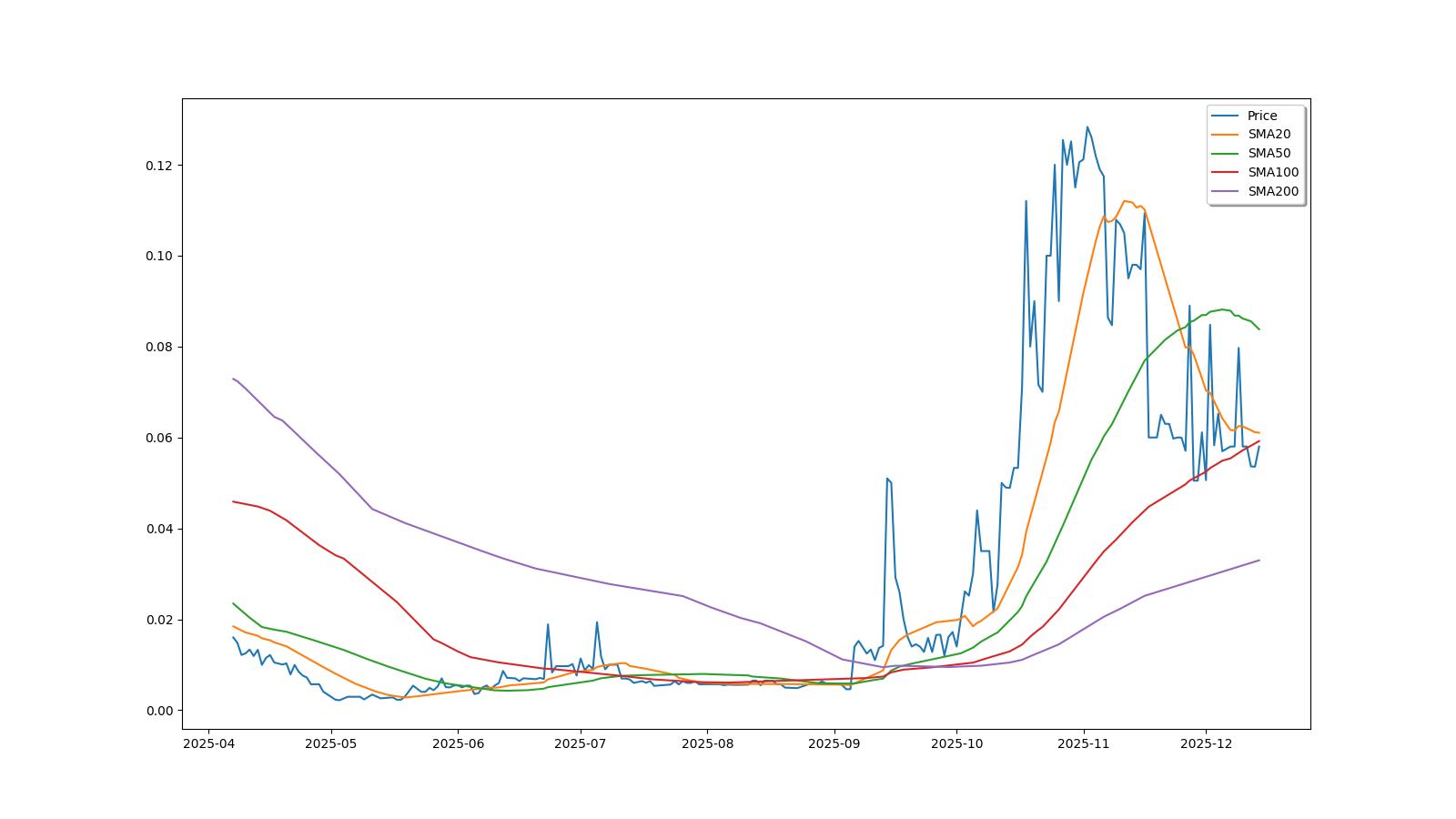 Gleec Coin Simple Moving Averages