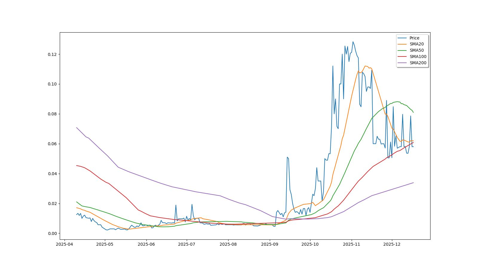 Gleec Coin Simple Moving Averages
