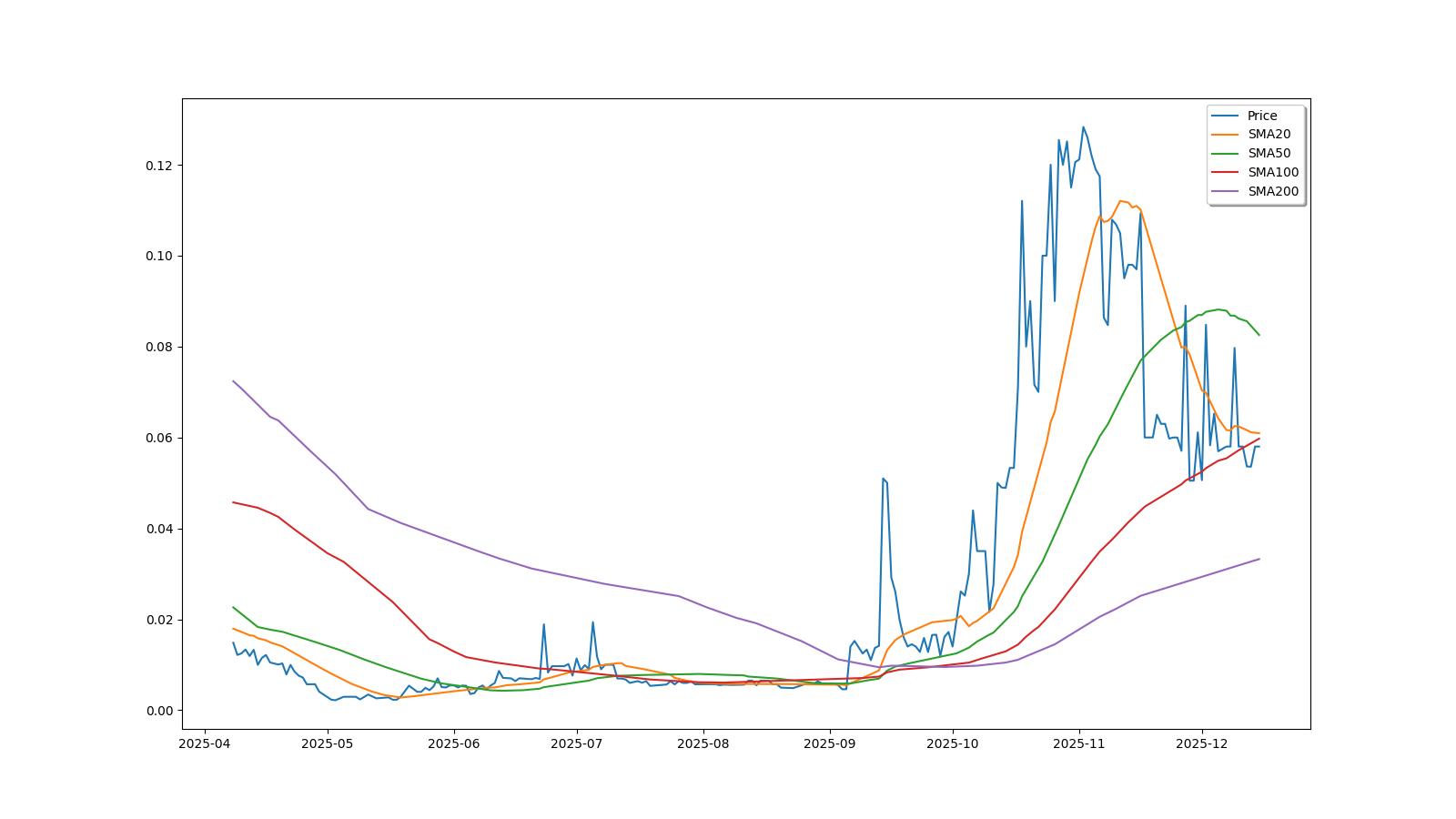 Gleec Coin Simple Moving Averages