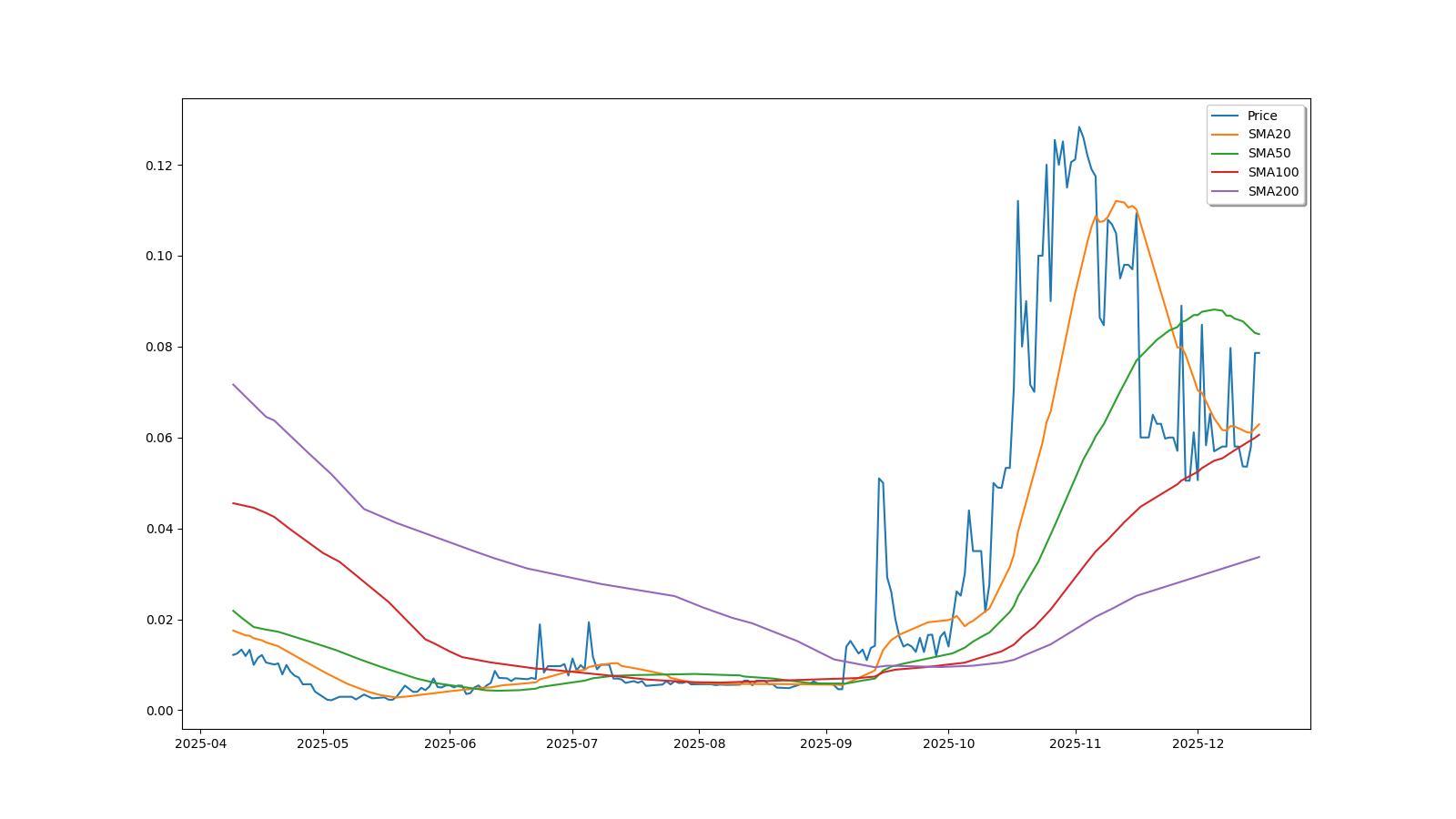 Gleec Coin Simple Moving Averages