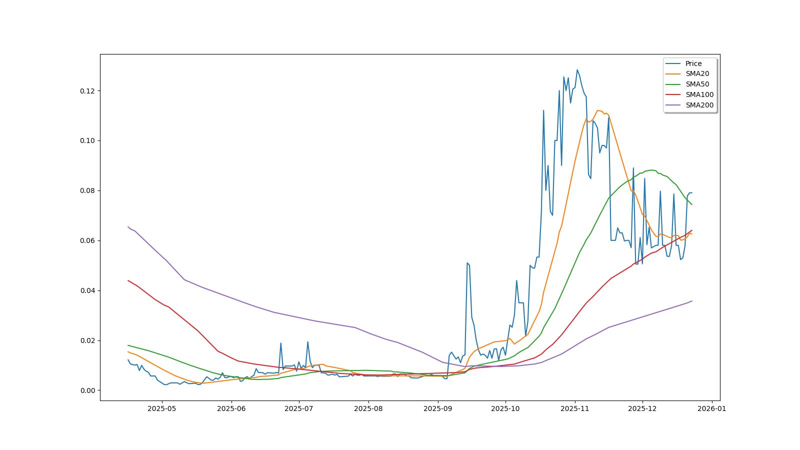 Gleec Coin Simple Moving Averages