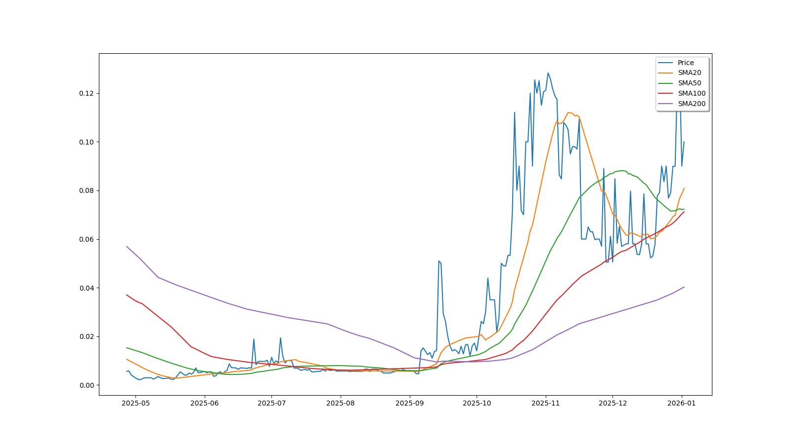 Gleec Coin Simple Moving Averages