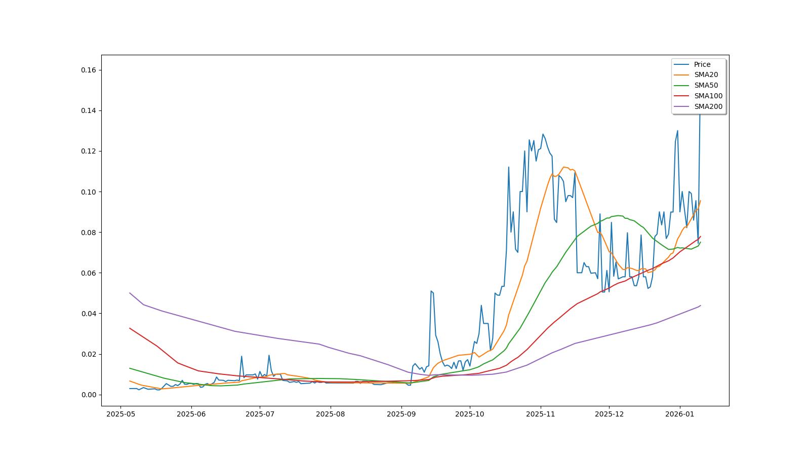 Gleec Coin Simple Moving Averages
