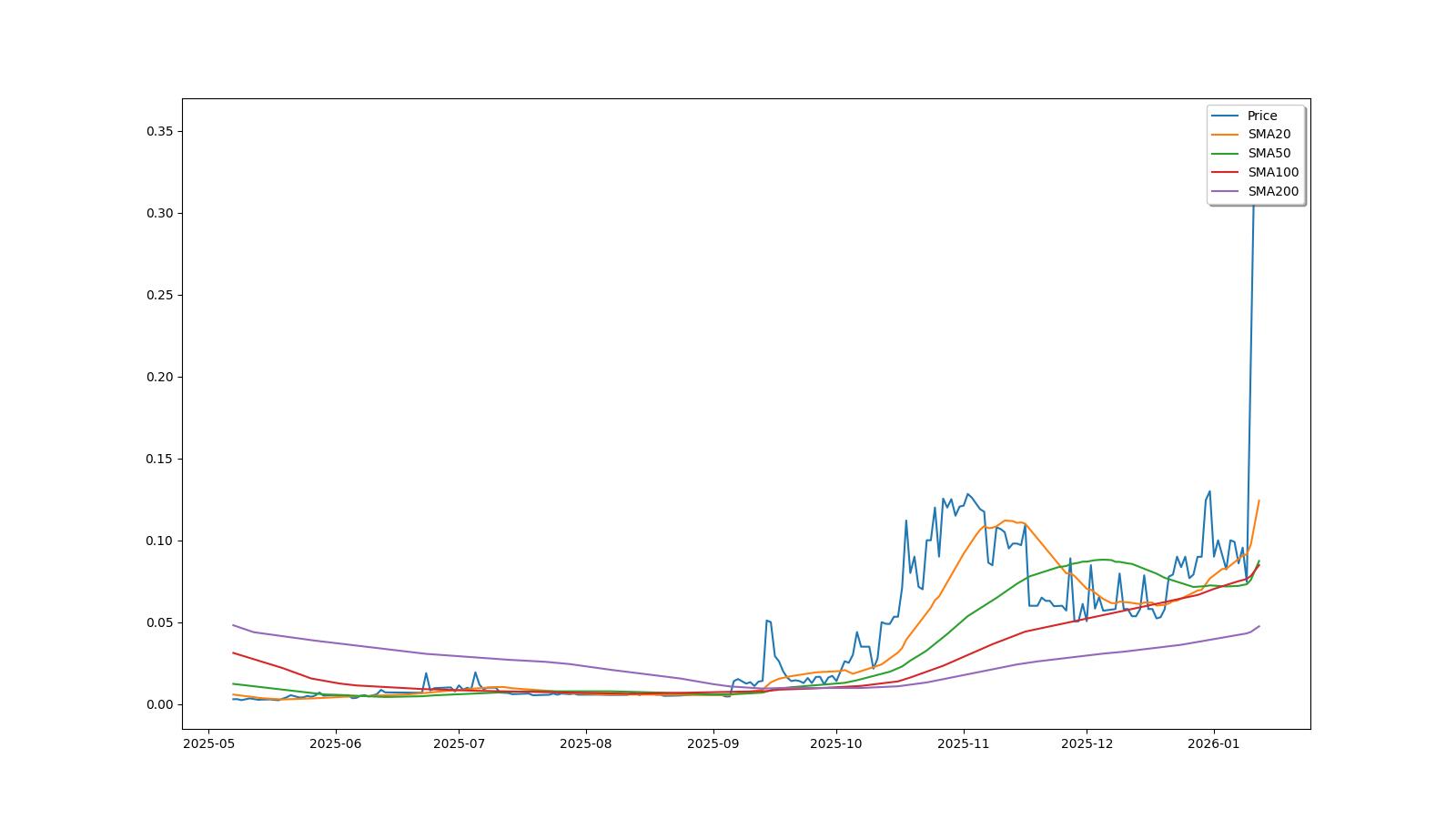 Gleec Coin Simple Moving Averages