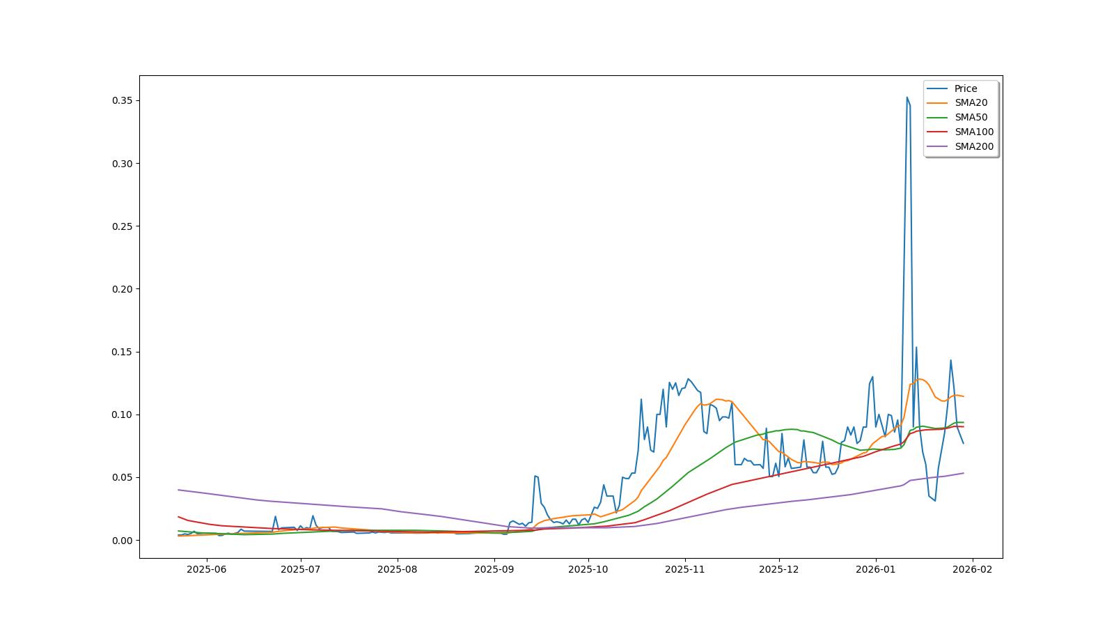 Gleec Coin Simple Moving Averages