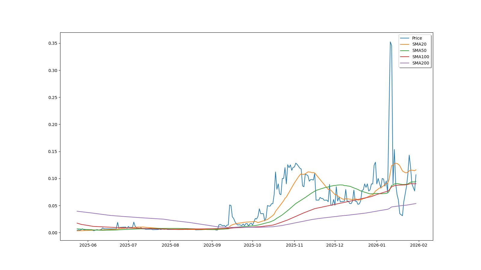 Gleec Coin Simple Moving Averages