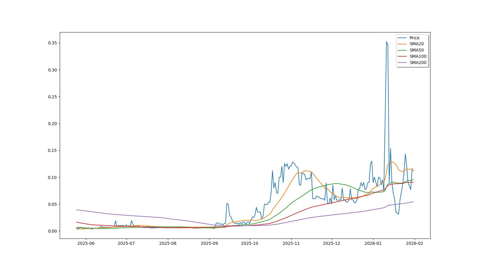 Gleec Coin Simple Moving Averages