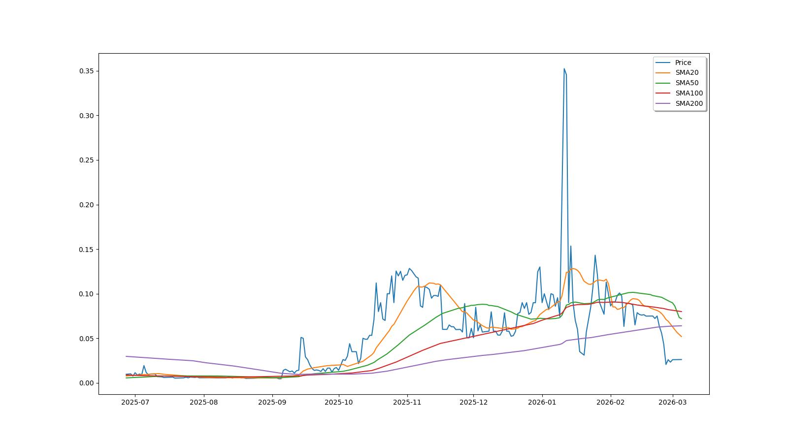 Gleec Coin Simple Moving Averages