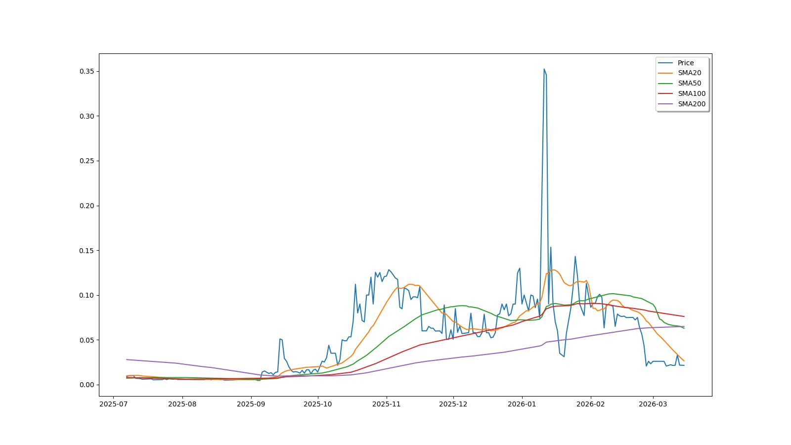 Gleec Coin Simple Moving Averages