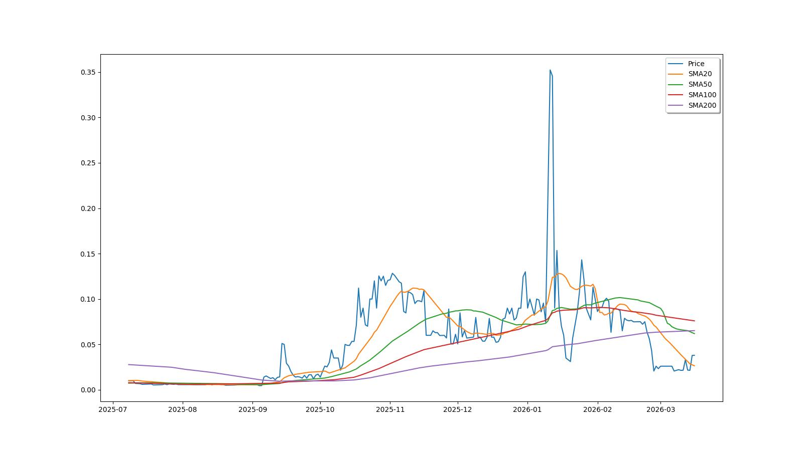 Gleec Coin Simple Moving Averages