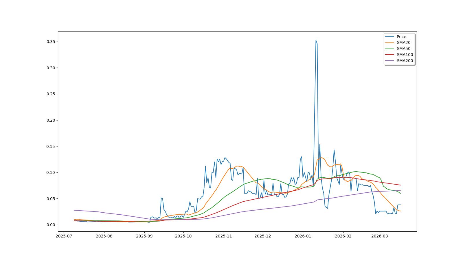 Gleec Coin Simple Moving Averages