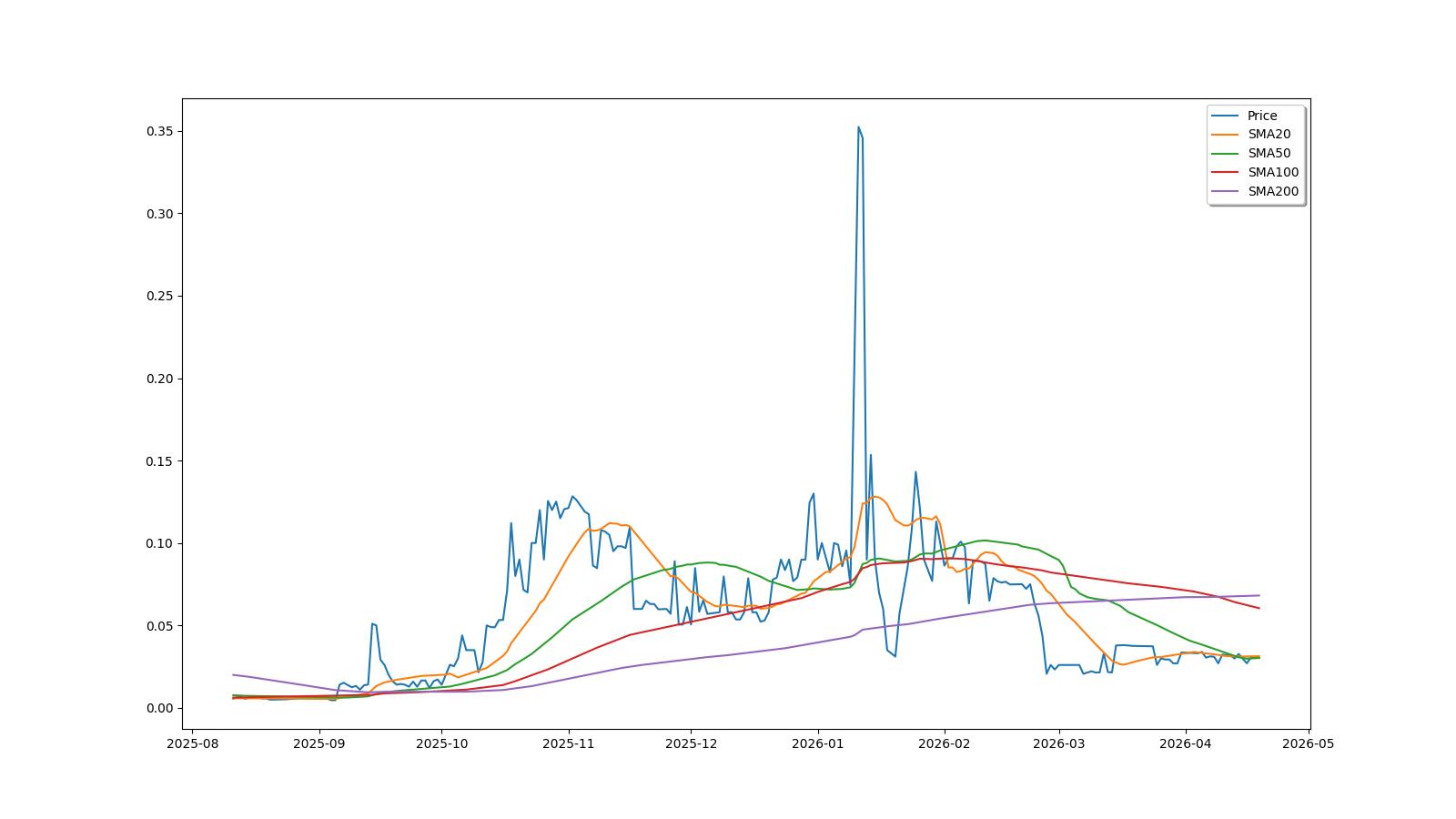 Gleec Coin Simple Moving Averages