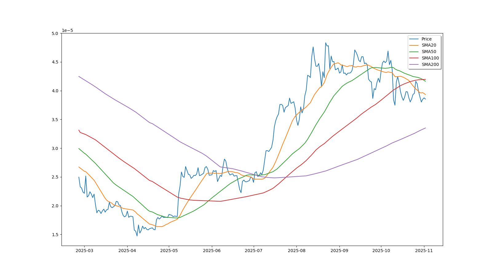 GLEX Simple Moving Averages