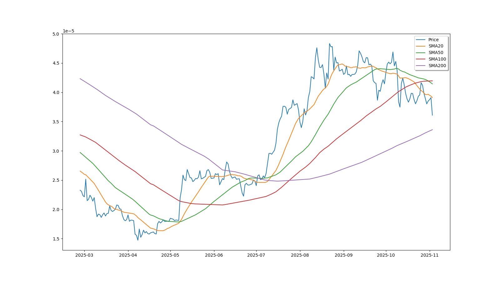 GLEX Simple Moving Averages