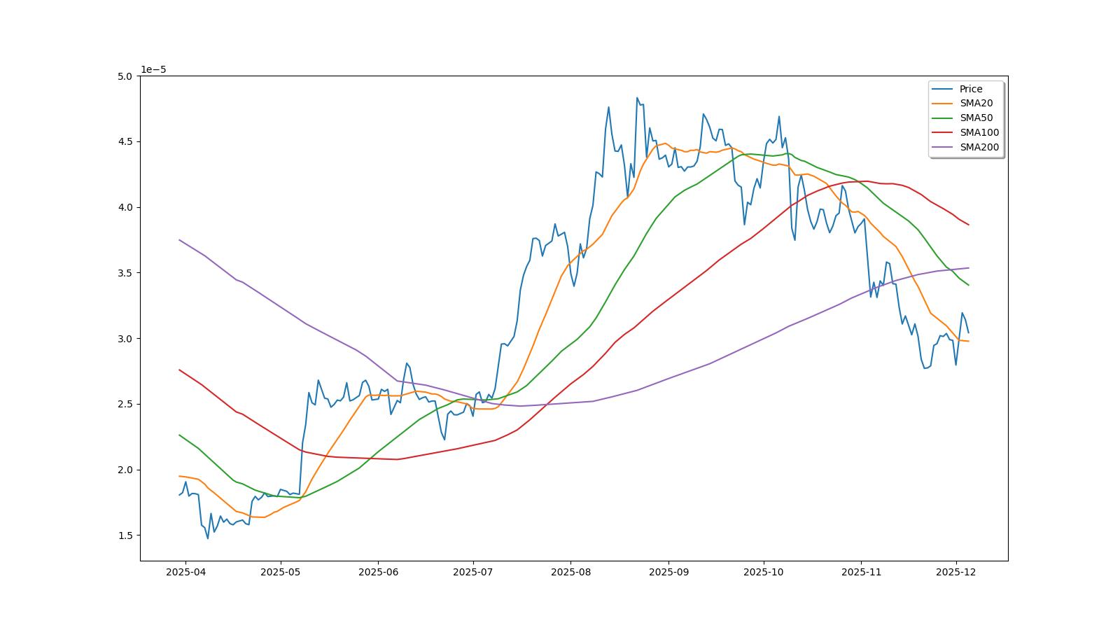 GLEX Simple Moving Averages