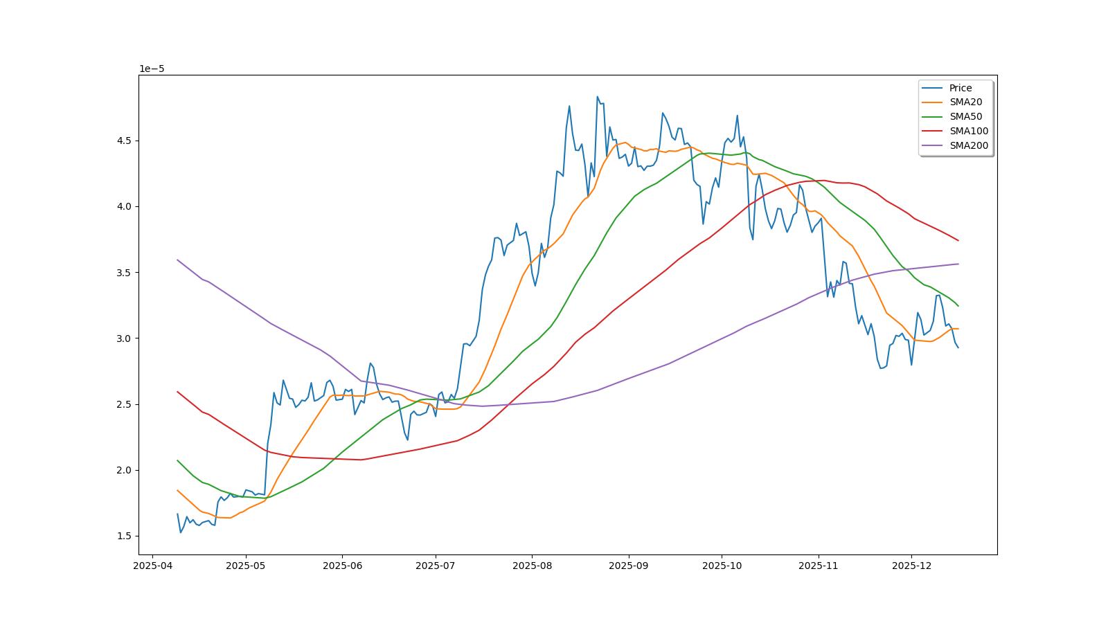 GLEX Simple Moving Averages