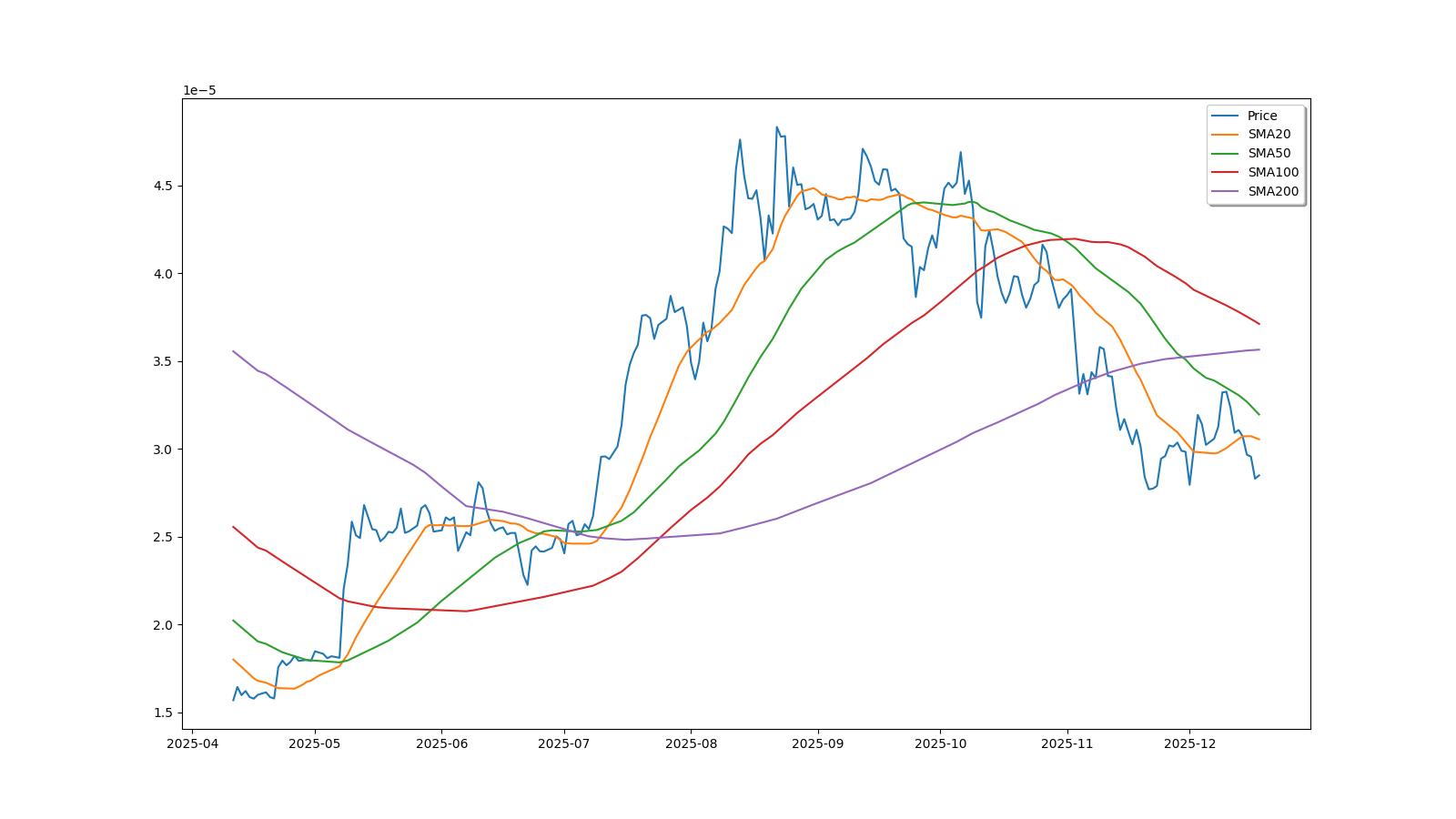 GLEX Simple Moving Averages