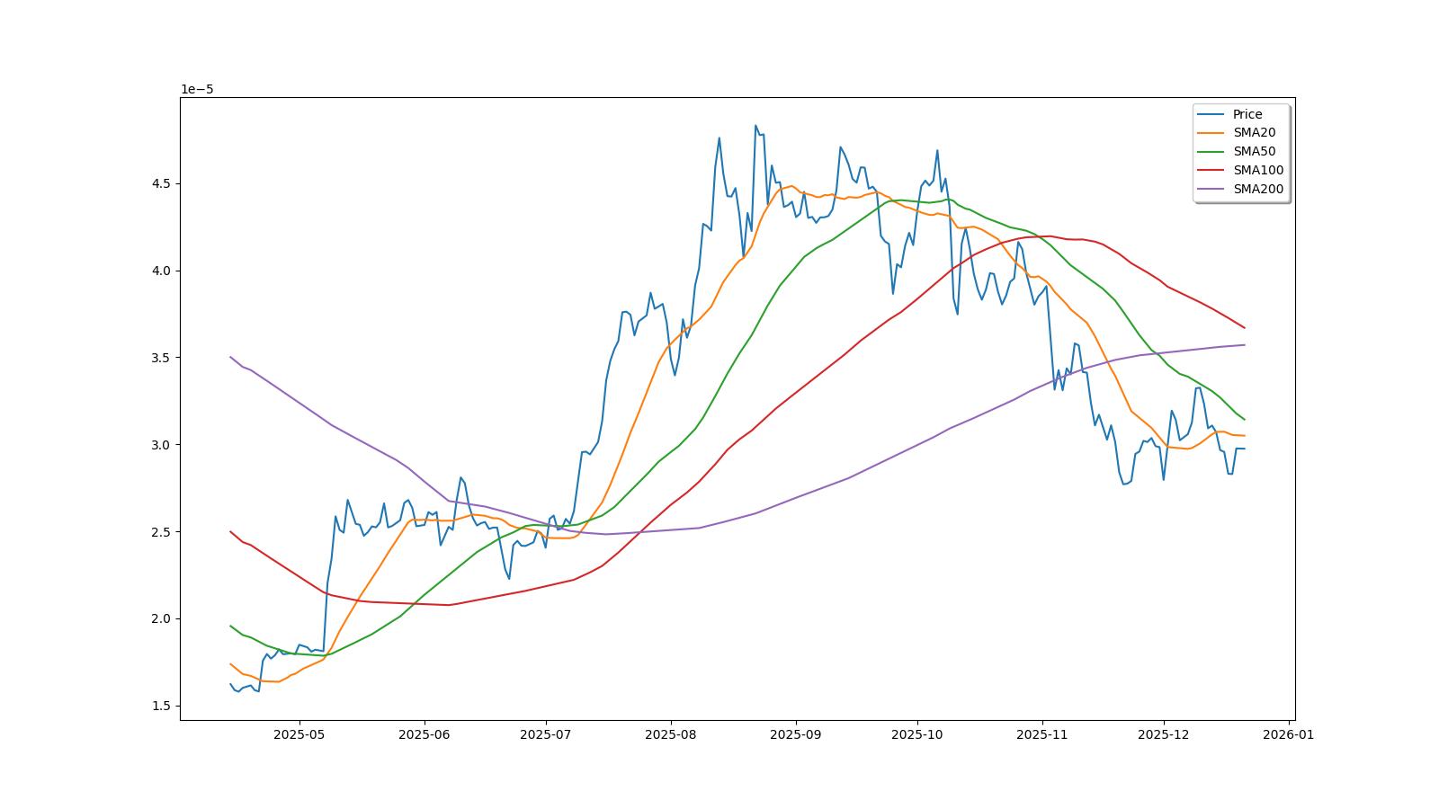 GLEX Simple Moving Averages