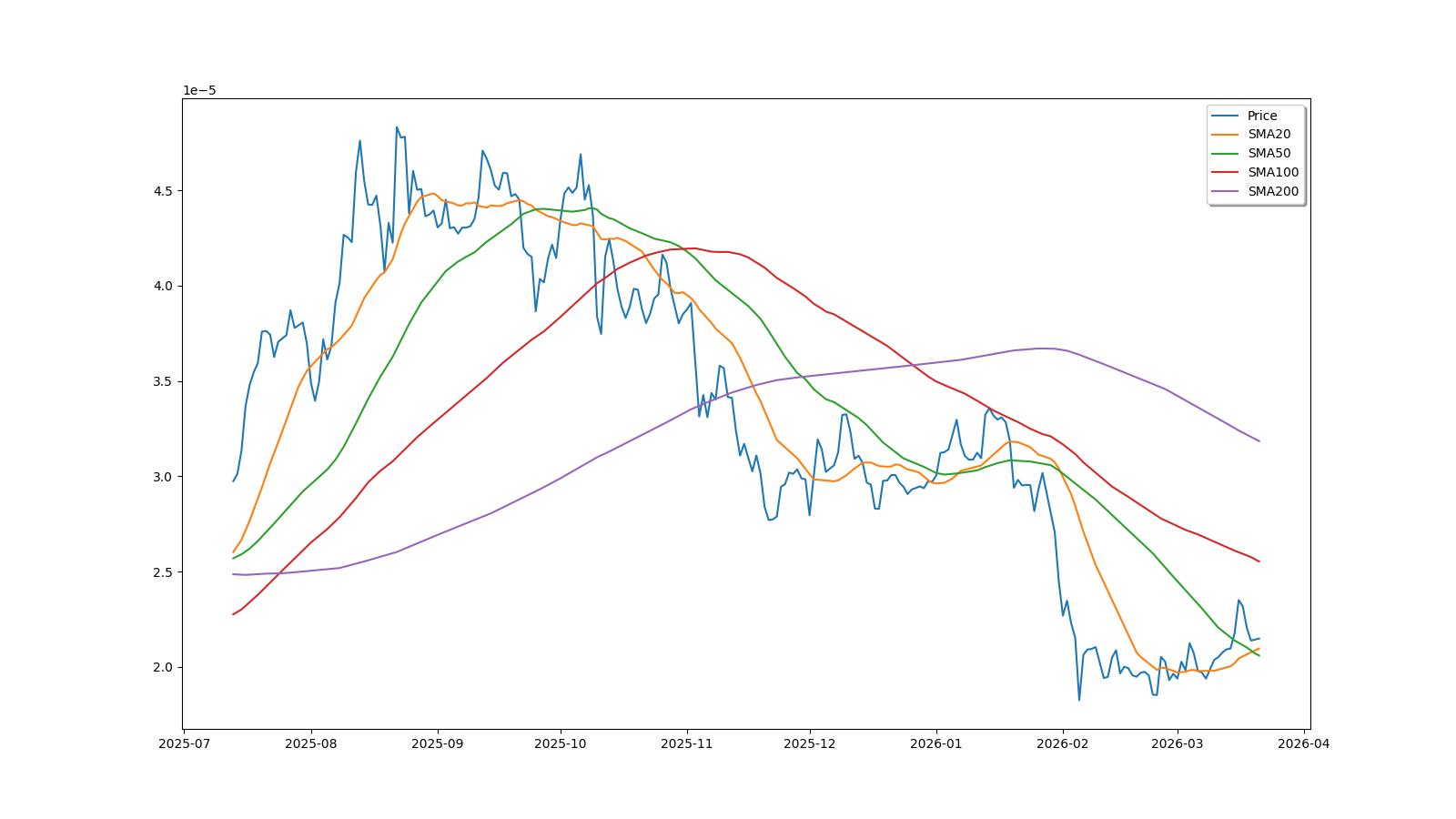 GLEX Simple Moving Averages