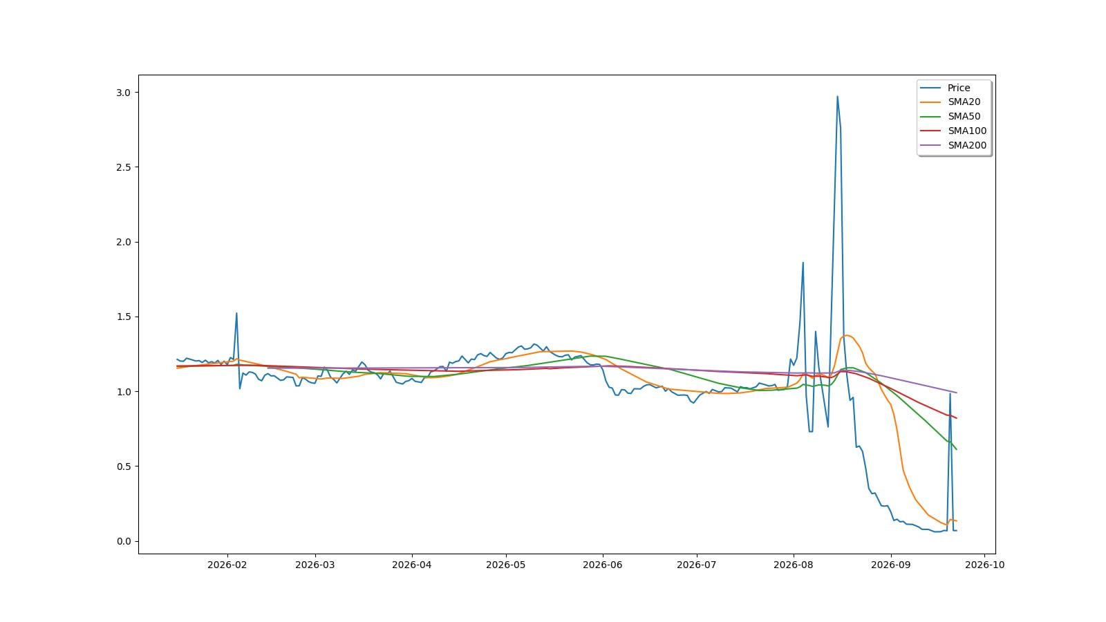 Glidr Simple Moving Averages