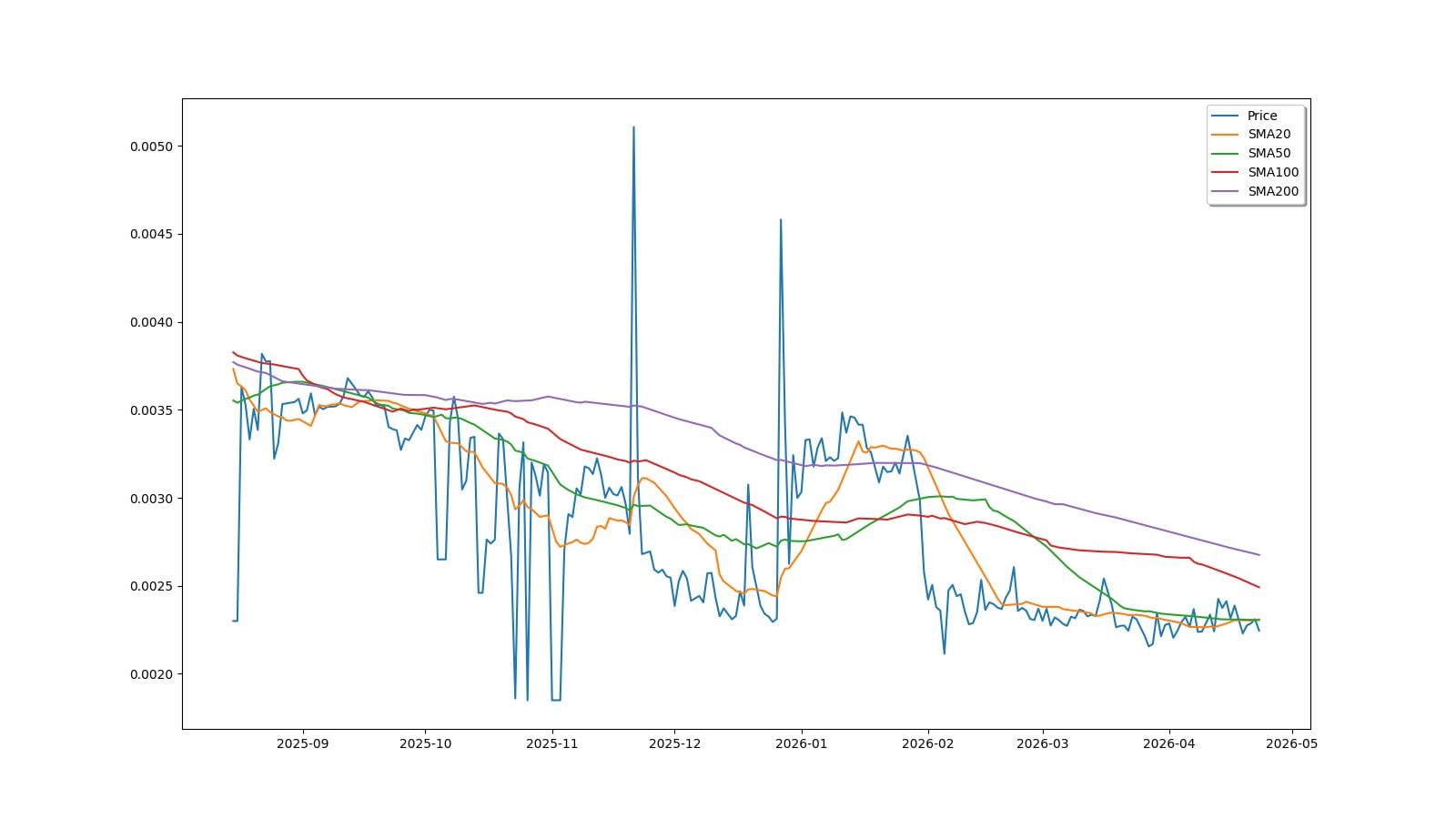 Glitch Protocol Simple Moving Averages